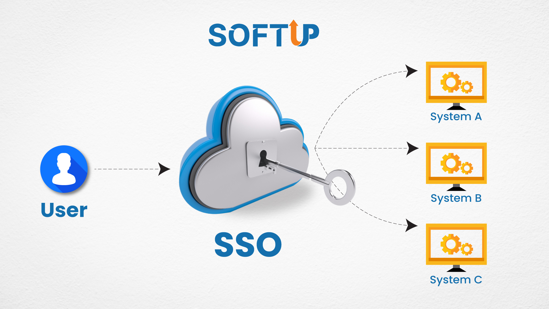 The Benefits of Single Sign-On (SSO) for Businesses